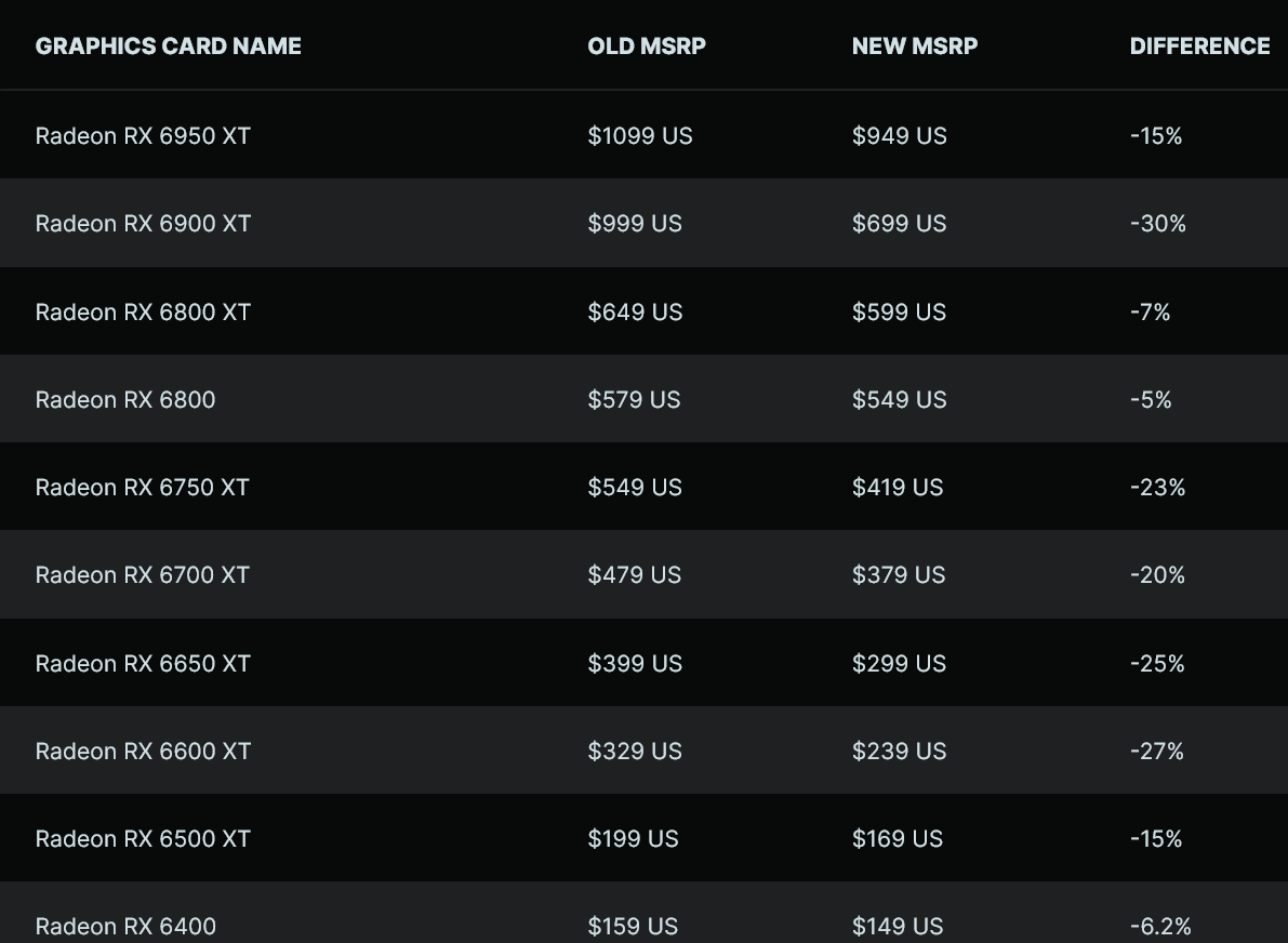 AMD rebaja el precio de las GPU Radeon RX 6000 hasta un 30% - NotebookCheck.org News
