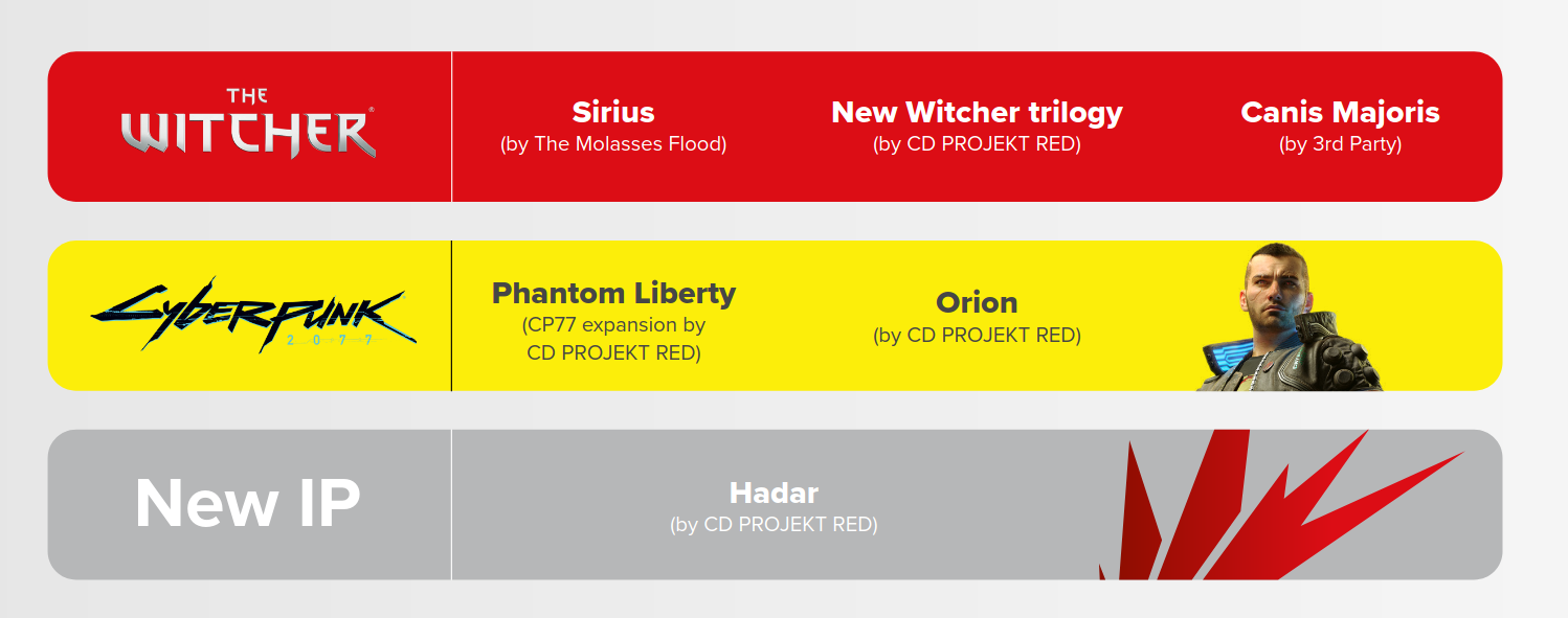 CD Projekt Red anuncia una secuela de Cyberpunk 2077, un montón de ...