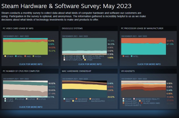 La encuesta de Steam del mes pasado muestra que la resolución FHD y Windows 10 de 64 bits no van ...