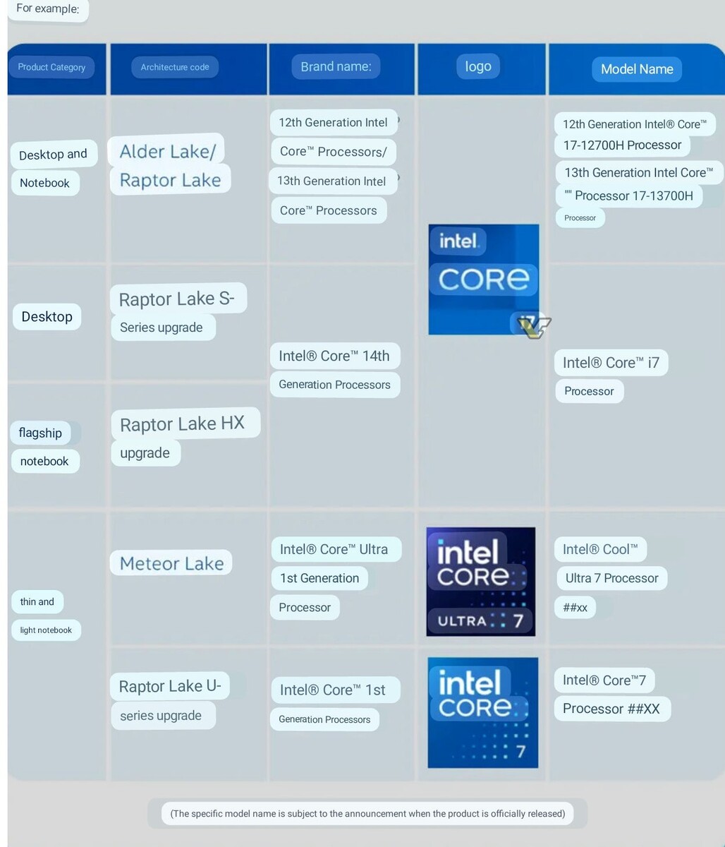 Intel confunde al agrupar las CPU Raptor Lake-U Refresh y Meteor Lake ...