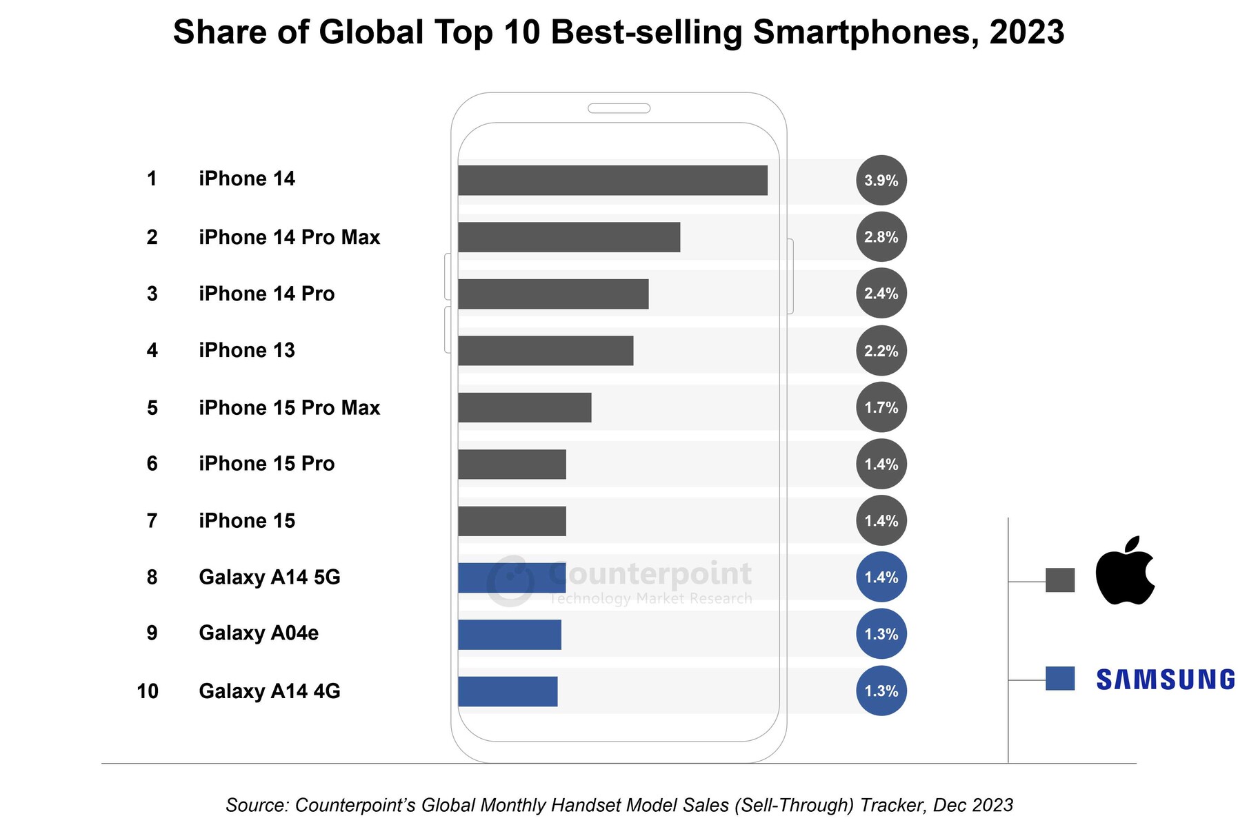 Apple conmociona a la competencia: el iPhone domina los 10 smartphones ...