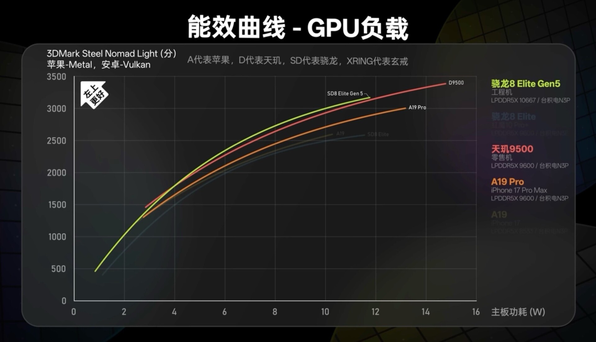Qualcomm Snapdragon 8 Elite Gen 5 frente a Dimensity 9500 y Apple A19 ...