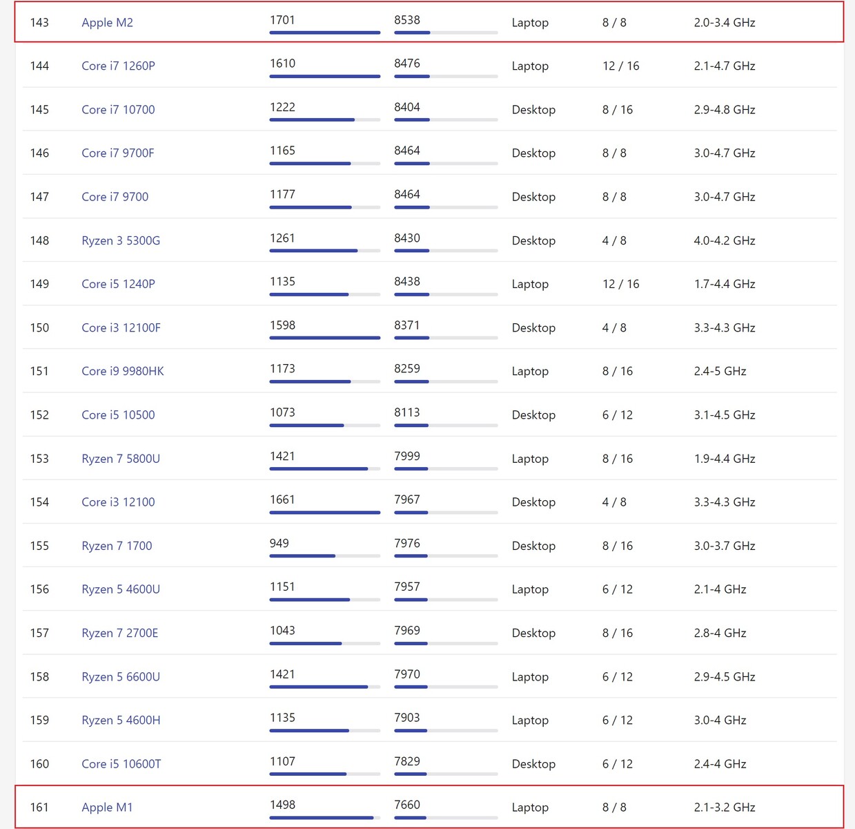 Apple La GPU M2 supera sus propias expectativas con un rendimiento ...
