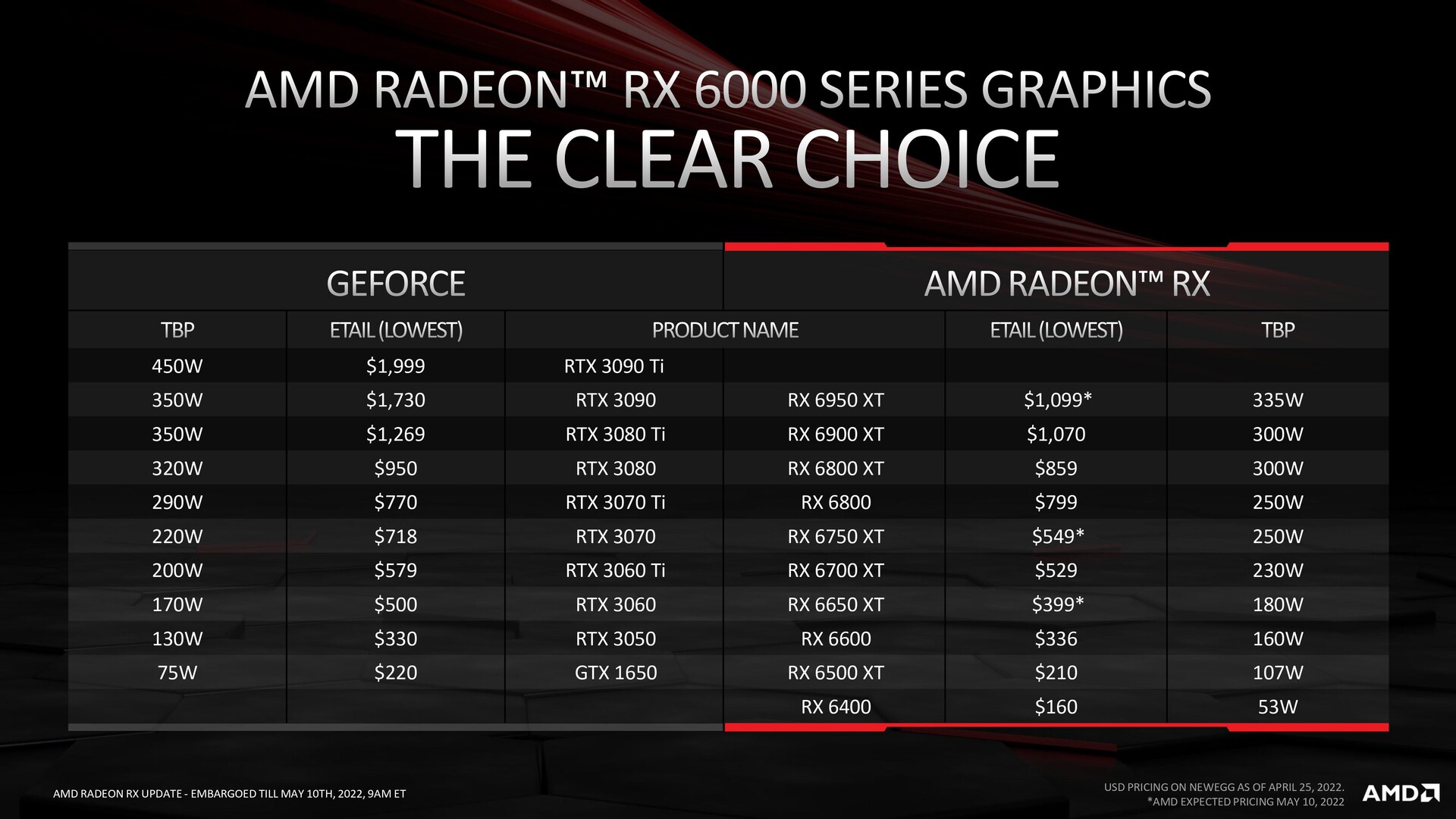 Lanzamiento de la AMD Radeon RX 6950 XT: Una alternativa viable a la ...